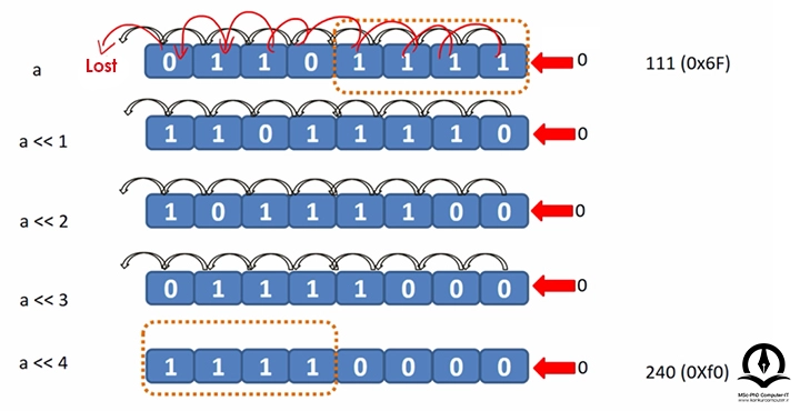 معرفی انواع عملگرها در برنامه نویسی⚡️منطقی، محاسباتی و بیتی